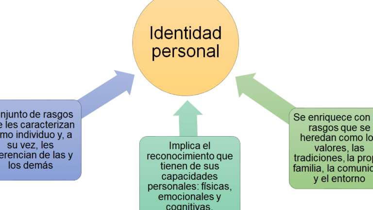 ¿Qué constituye la identidad de una persona? Elementos y características